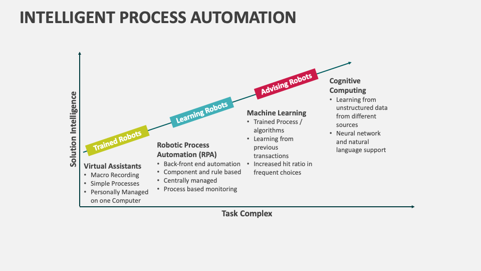 Intelligent Process Automation PowerPoint and Google Slides Template ...