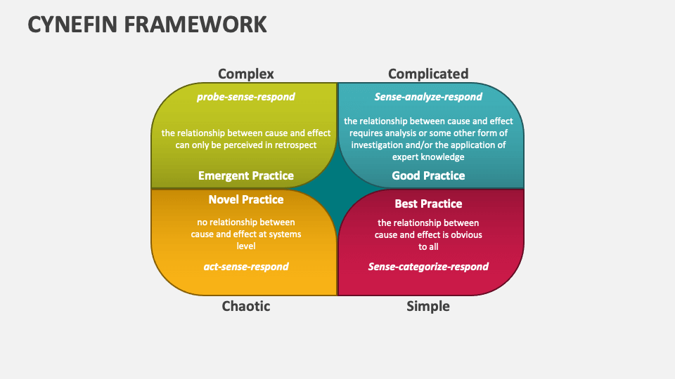 Cynefin Framework Template for PowerPoint and Google Slides - PPT Slides