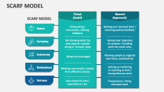 SCARF Model PowerPoint and Google Slides Template - PPT Slides