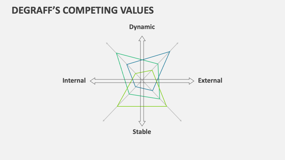 Degraff's Competing Values Framework Template for PowerPoint and Google Slides - PPT Slides