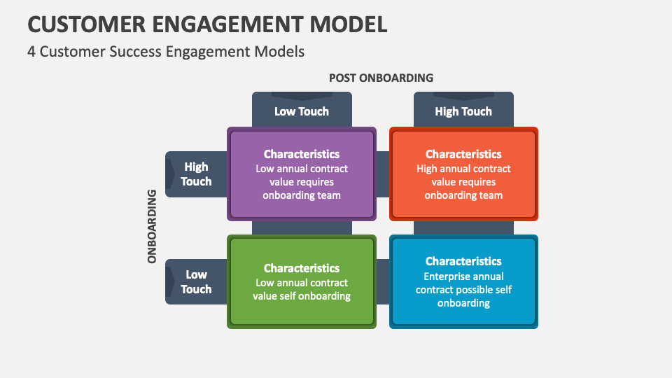 Customer Engagement Model PowerPoint and Google Slides Template - PPT Slides