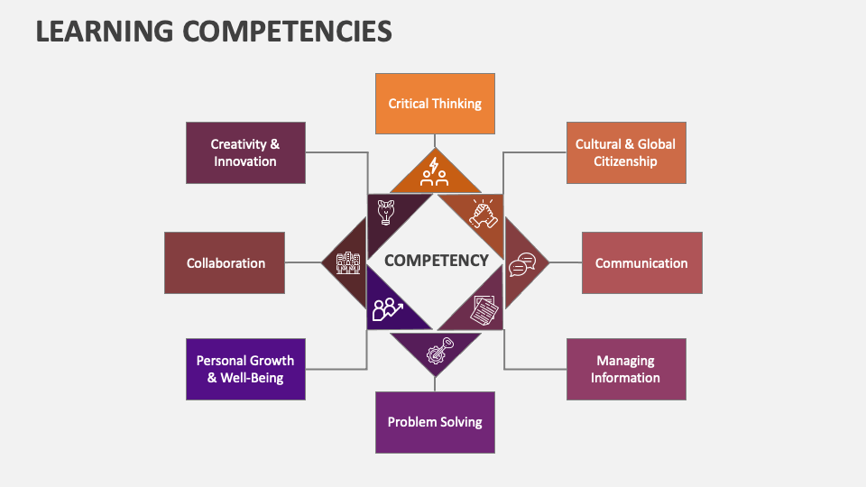 Learning Competencies PowerPoint and Google Slides Template - PPT Slides
