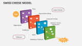 Swiss Cheese Model Template for PowerPoint and Google Slides - PPT Slides