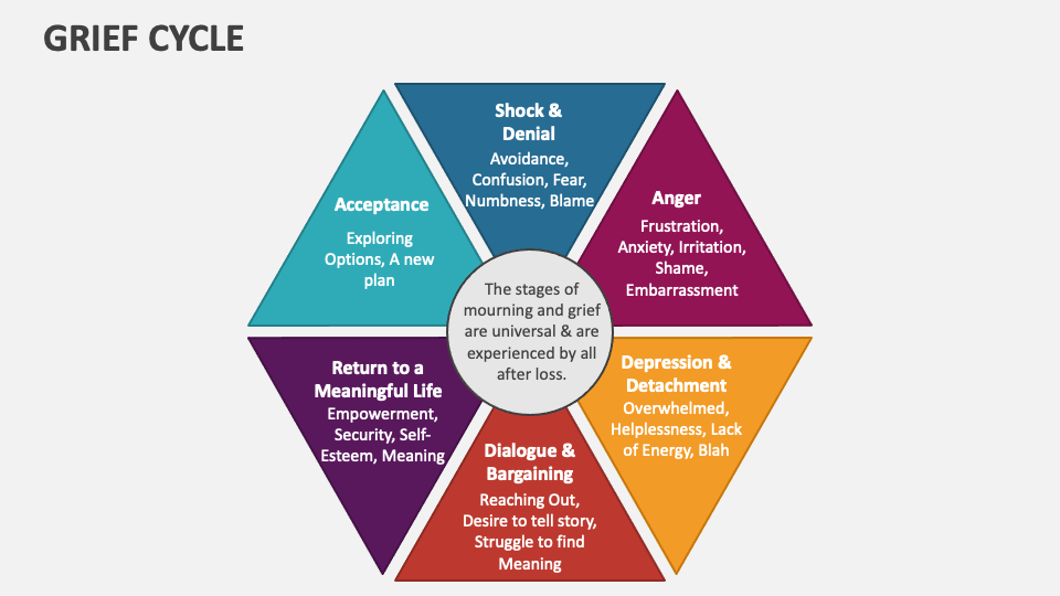 Grief Cycle PowerPoint and Google Slides Template - PPT Slides