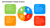 Deployment Phase in SDLC PowerPoint and Google Slides Template - PPT Slides