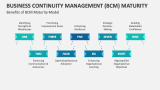 Business Continuity Management (BCM) Maturity Template for Google ...