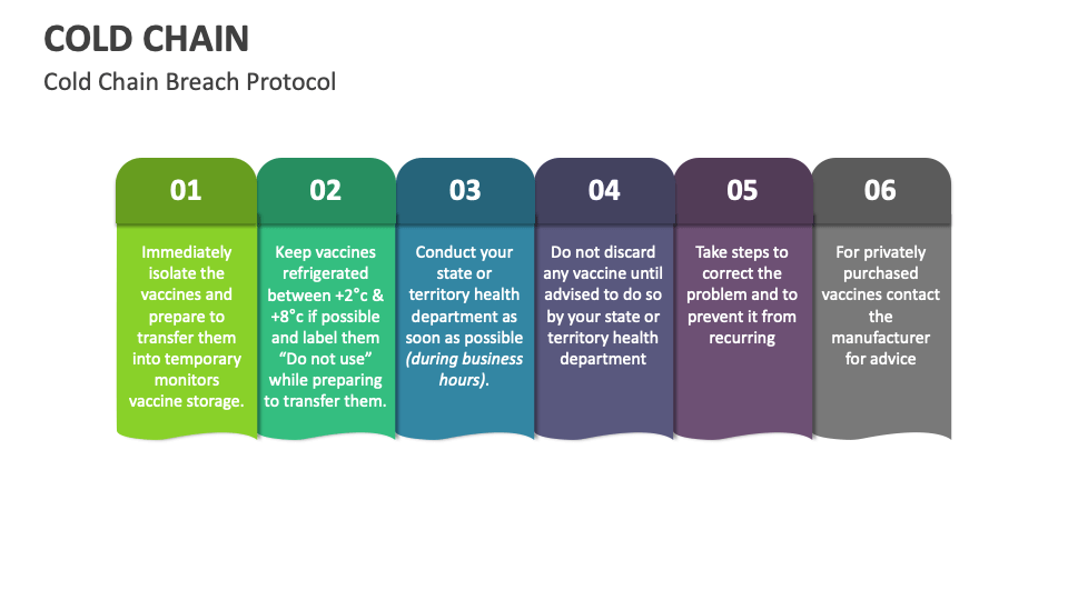 Cold Chain PowerPoint and Google Slides Template - PPT Slides