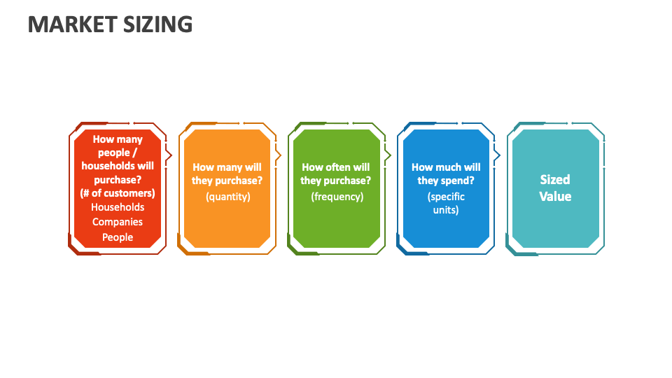 Market Sizing PowerPoint and Google Slides Template - PPT Slides