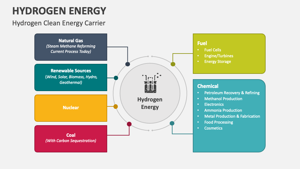Hydrogen Energy PowerPoint and Google Slides Template - PPT Slides