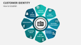 Customer Identity PowerPoint and Google Slides Template - PPT Slides