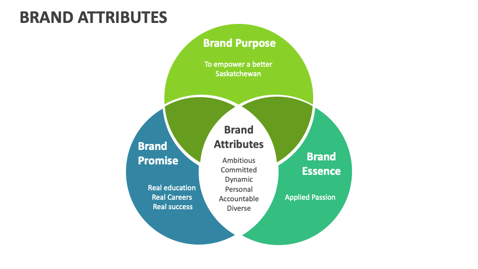 Brand Attributes Template for PowerPoint and Google Slides - PPT Slides