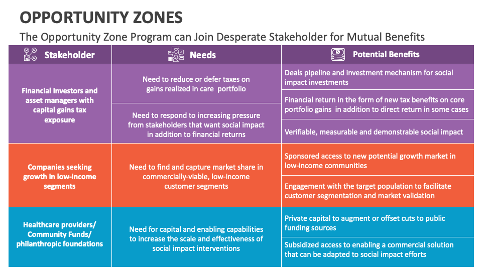 Opportunity Zones PowerPoint and Google Slides Template - PPT Slides