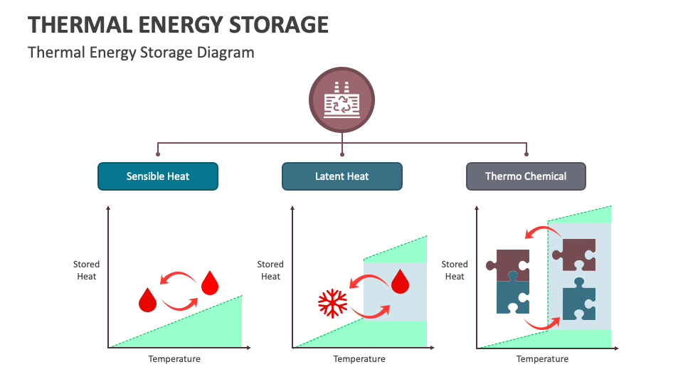 Thermal Energy Storage PowerPoint and Google Slides Template - PPT Slides