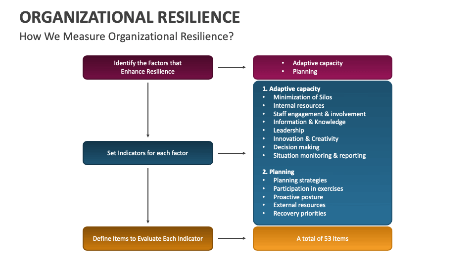 Organizational Resilience PowerPoint and Google Slides Template - PPT ...