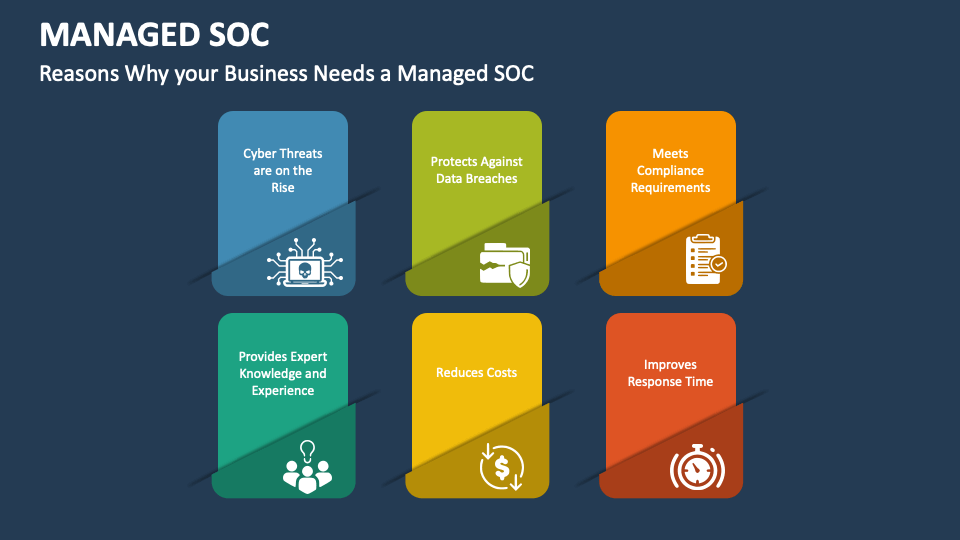 Managed SOC PowerPoint and Google Slides Template - PPT Slides