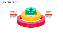 Golden Circle PowerPoint and Google Slides Template - PPT Slides