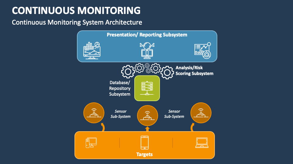 Continuous Monitoring PowerPoint and Google Slides Template - PPT Slides