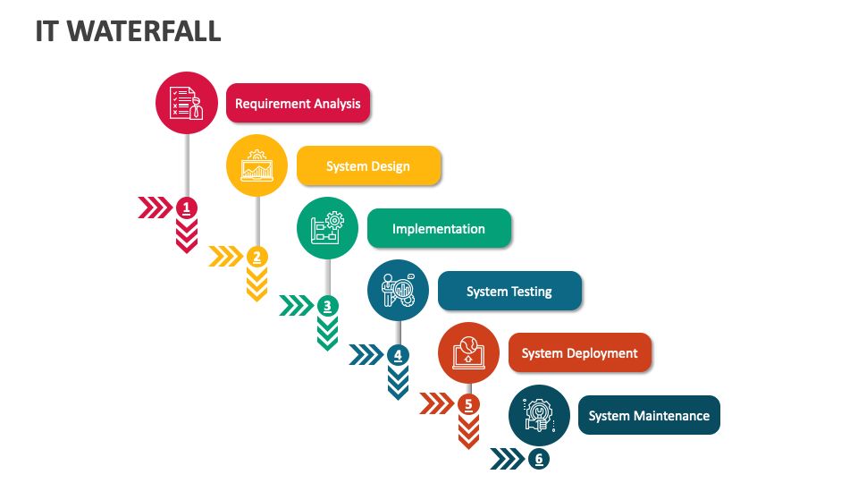 IT Waterfall PowerPoint and Google Slides Template - PPT Slides