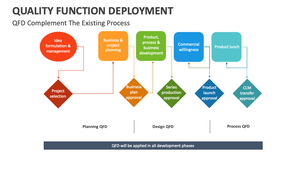 Quality Function Deployment Template for PowerPoint and Google Slides - PPT Slides