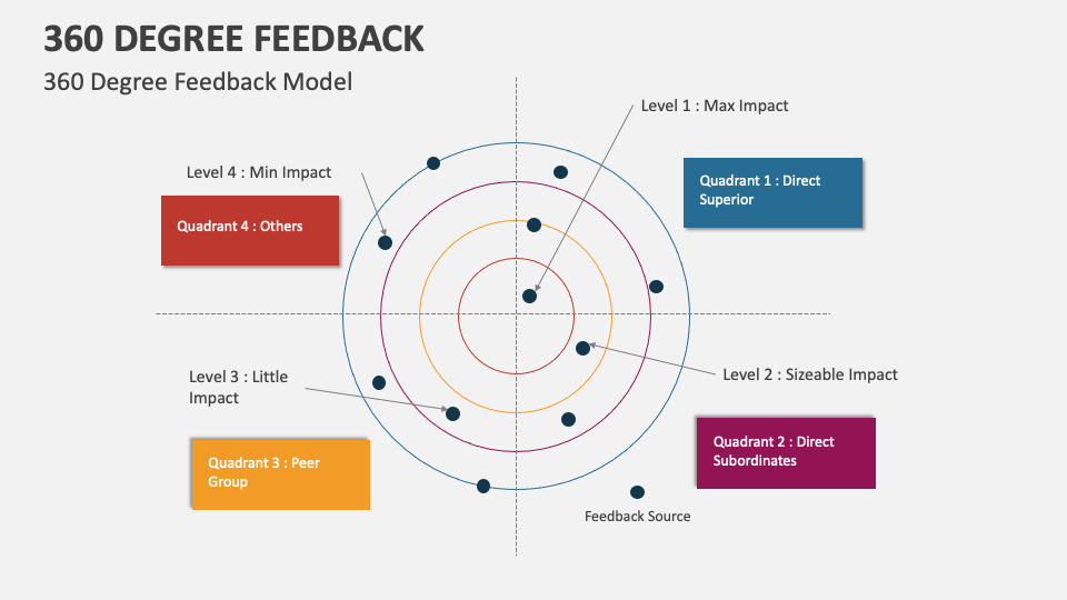 360 Degree Feedback Template for PowerPoint and Google Slides - PPT Slides