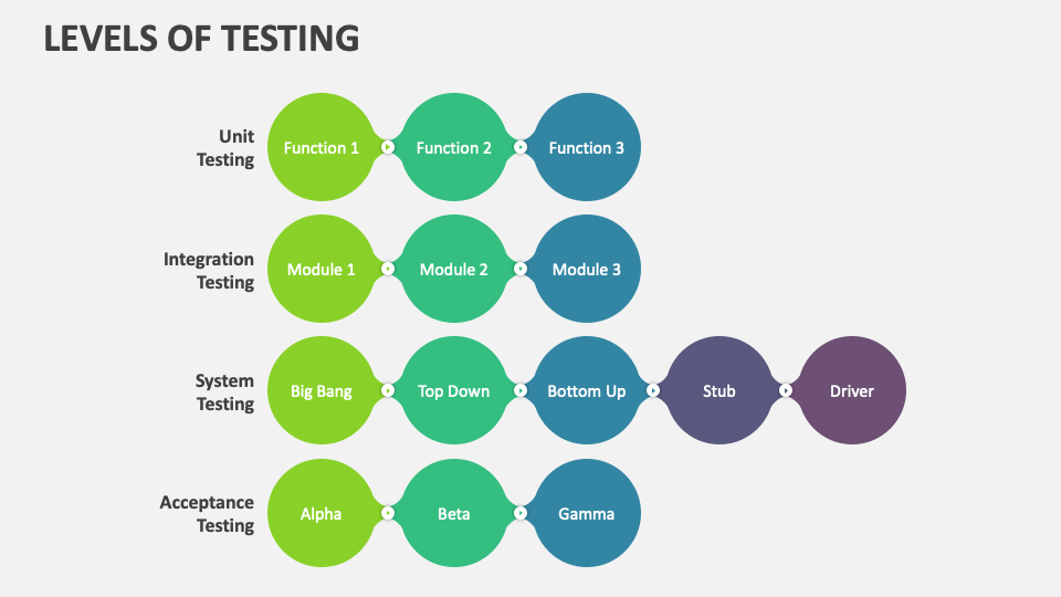 Levels of Testing PowerPoint and Google Slides Template - PPT Slides