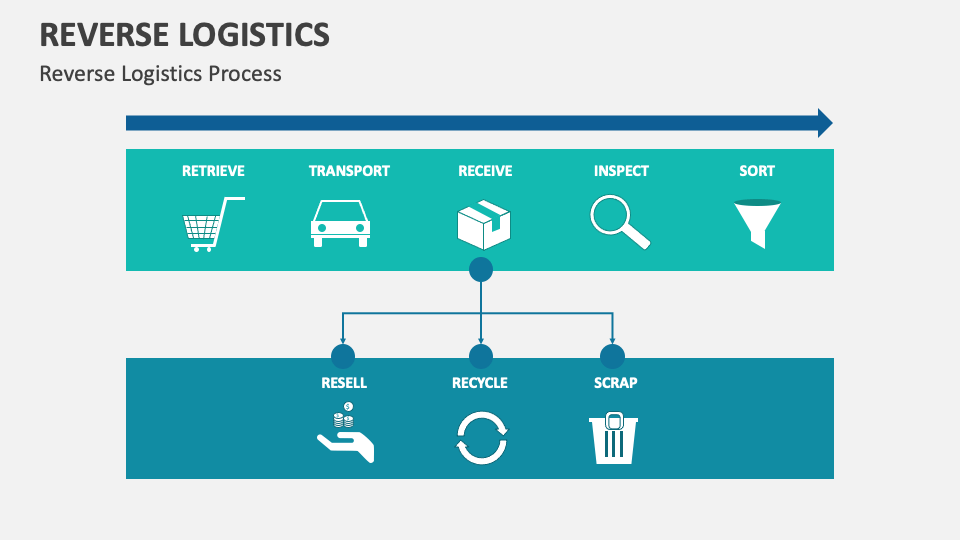 Reverse Logistics Template for PowerPoint and Google Slides - PPT Slides