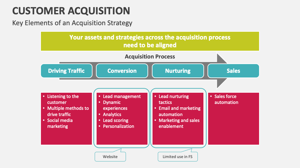 Customer Acquisition Template for PowerPoint and Google Slides - PPT Slides