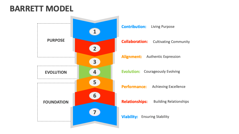Barrett Model Template for Google Slides and PowerPoint - PPT Slides