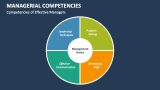 Managerial Competencies Template for PowerPoint and Google Slides - PPT Slides