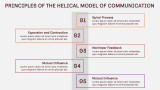 Helical Model of Communication Template for Google Slides and PowerPoint - PPT Slides