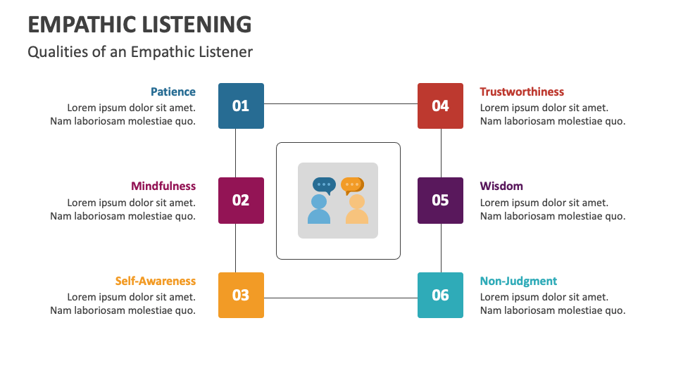 Empathic Listening Template for Google Slides and PowerPoint - PPT Slides