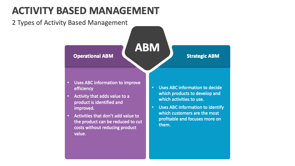 Activity Based Management Template for PowerPoint and Google Slides - PPT Slides