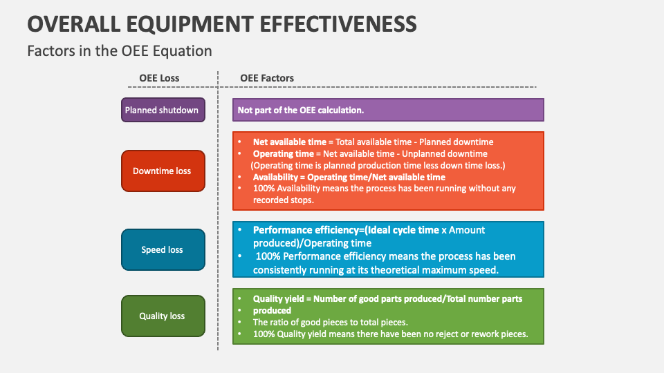 Overall Equipment Effectiveness Template for PowerPoint and Google Slides - PPT Slides