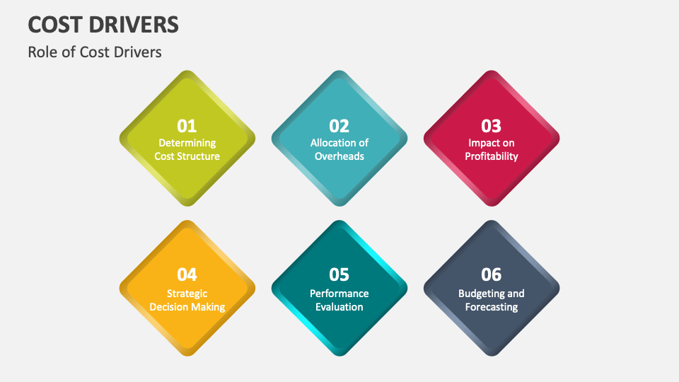 Cost Drivers Template for PowerPoint and Google Slides - PPT Slides