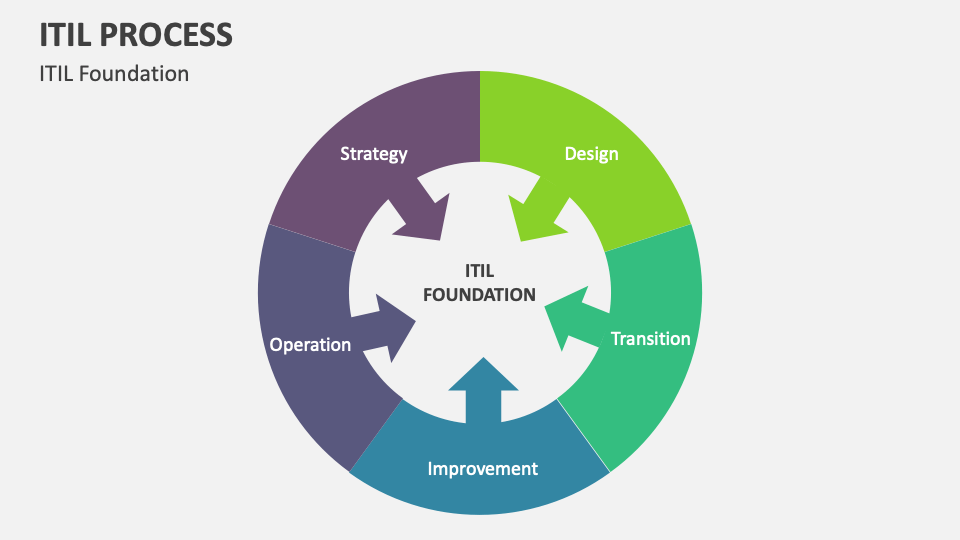 ITIL Process Template for PowerPoint and Google Slides - PPT Slides