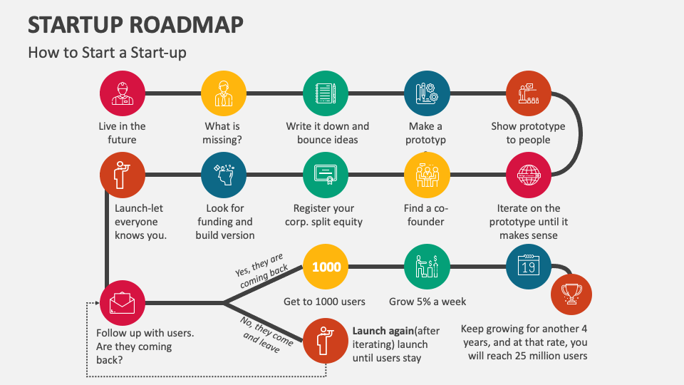 Startup Roadmap PowerPoint and Google Slides Template - PPT Slides