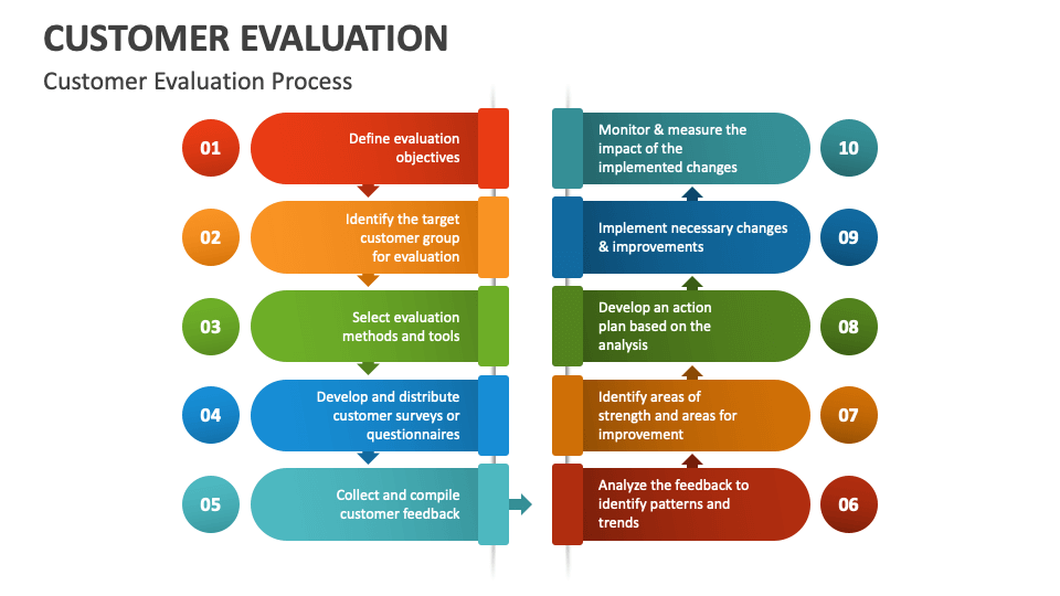 Customer Evaluation PowerPoint and Google Slides Template - PPT Slides