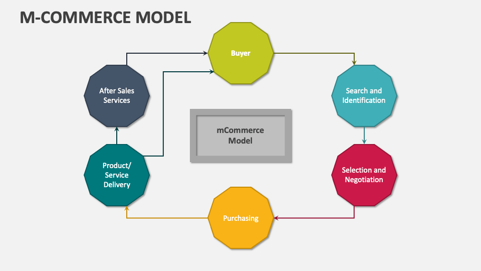 M-Commerce Model PowerPoint and Google Slides Template - PPT Slides