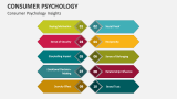 Consumer Psychology PowerPoint and Google Slides Template - PPT Slides