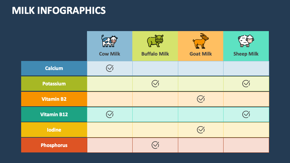 Milk Infographics Template for Google Slides and PowerPoint - PPT Slides