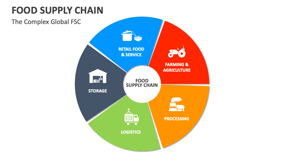 Food Supply Chain Template for PowerPoint and Google Slides - PPT Slides