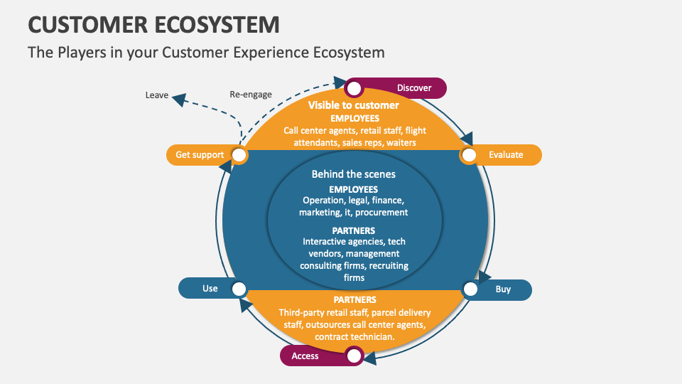 Customer Ecosystem Template for PowerPoint and Google Slides - PPT Slides