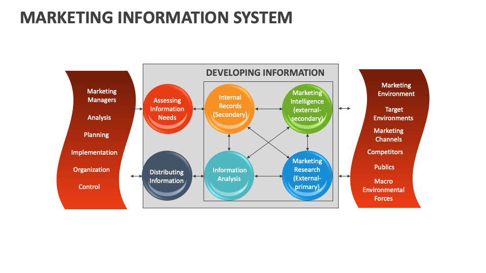 Marketing Information System Template for PowerPoint and Google Slides - PPT Slides