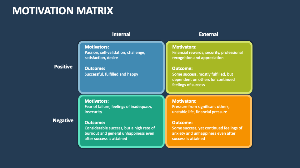 Motivation Matrix Template for PowerPoint and Google Slides - PPT Slides