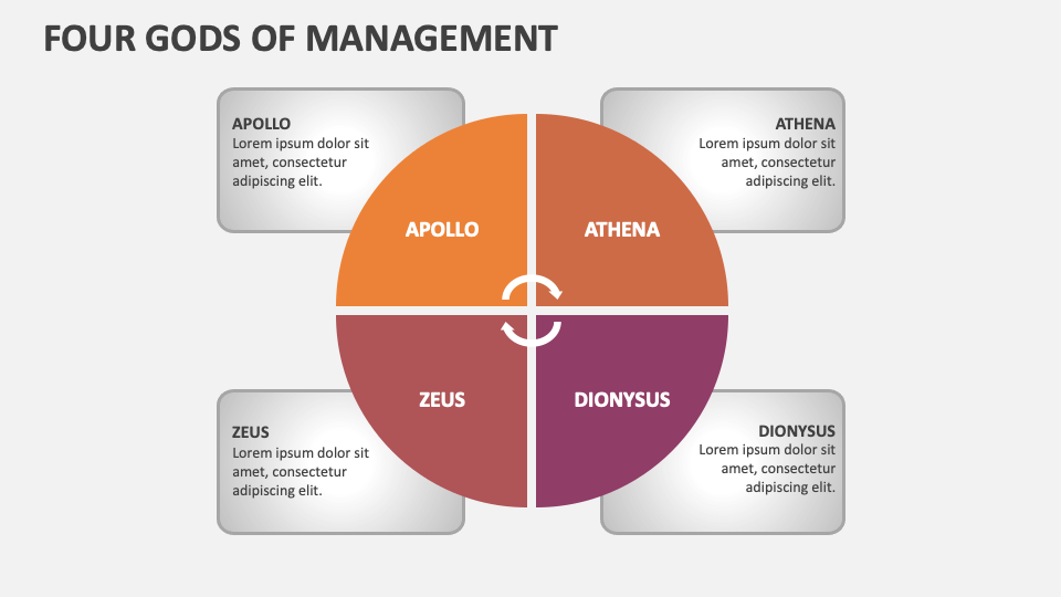 4 Gods of Management Template for PowerPoint and Google Slides - PPT Slides