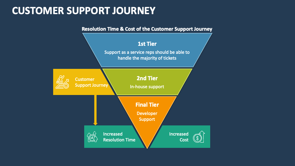 Customer Support Journey PowerPoint and Google Slides Template - PPT Slides