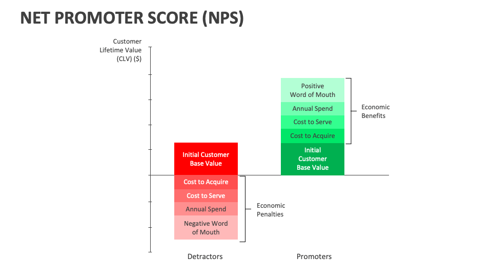 Net Promoter Score (NPS) Template for PowerPoint and Google Slides ...