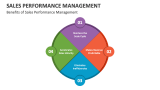 Sales Performance Management Template for PowerPoint and Google Slides ...