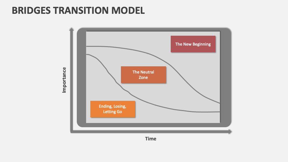 Bridges Transition Model Template for PowerPoint and Google Slides ...