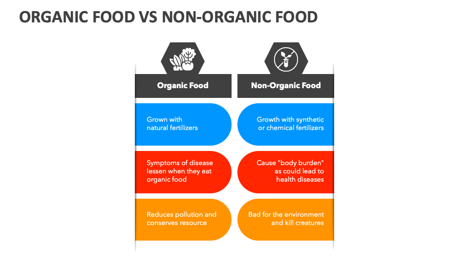 Organic Food Vs Non-Organic Food PowerPoint and Google Slides Template - PPT Slides